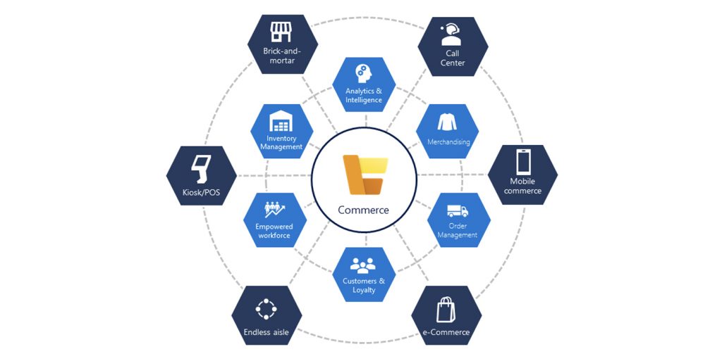 Microsoft Dynamics 365 Commerce | Omnichannel eCommerce solution